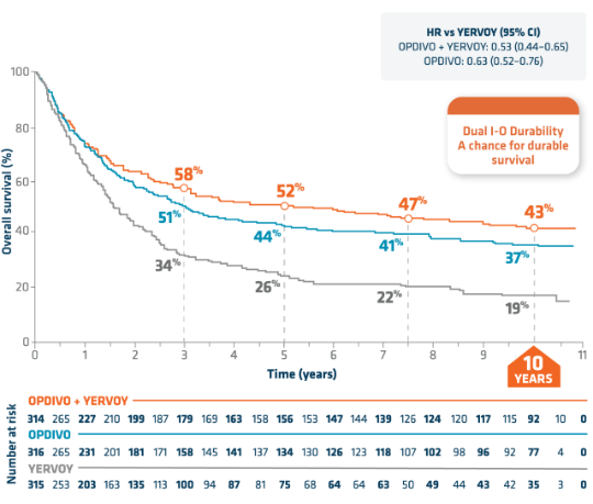 OPDIVO® (nivolumab) + YERVOY® (ipilimumab) Efficacy in Metastatic Melanoma