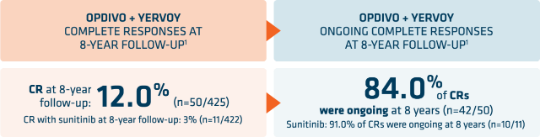 OPDIVO® (nivolumab) + YERVOY® (ipilimumab) Efficacy in aRCC