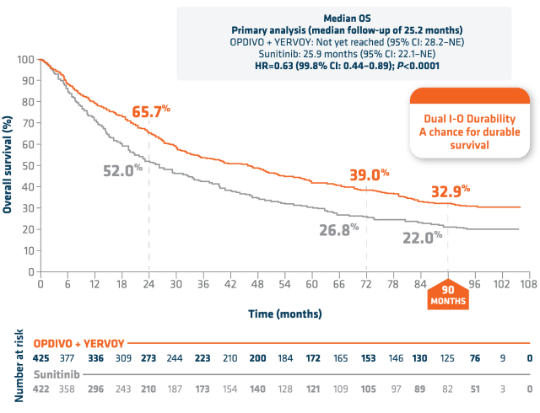 OPDIVO® (nivolumab) + YERVOY® (ipilimumab) Efficacy in aRCC