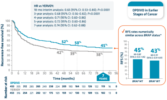 Checkmate 76K & Checkmate 238 Efficacy Data | OPDIVO® (nivolumab)