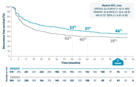 Checkmate 76K & Checkmate 238 Efficacy Data | OPDIVO® (nivolumab)