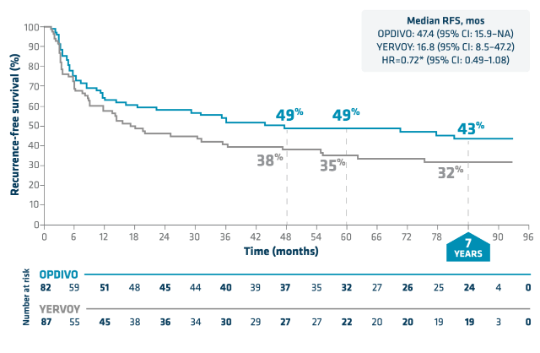 Checkmate 76K & Checkmate 238 Efficacy Data | OPDIVO® (nivolumab)