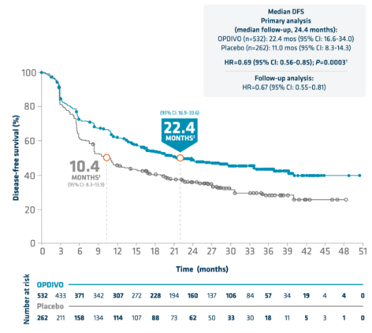 OPDIVO® (nivolumab) Efficacy Data for the Adjuvant Treatment of ESO and ...