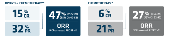 OPDIVO® (nivolumab) + Chemo Checkmate 649 & Checkmate 648 Efficacy Data ...