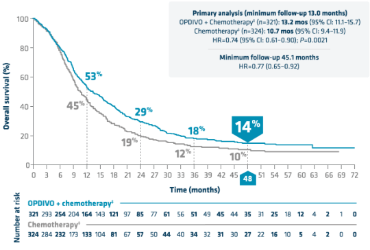 OPDIVO® (nivolumab) + Chemo Checkmate 649 & Checkmate 648 Efficacy Data ...