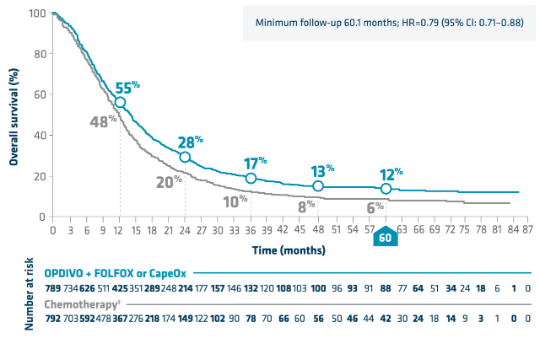 OPDIVO® (nivolumab) + Chemo Checkmate 649 & Checkmate 648 Efficacy Data ...