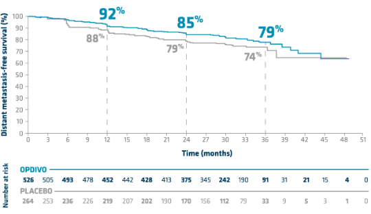 Checkmate 76K & Checkmate 238 Efficacy Data | OPDIVO® (nivolumab)