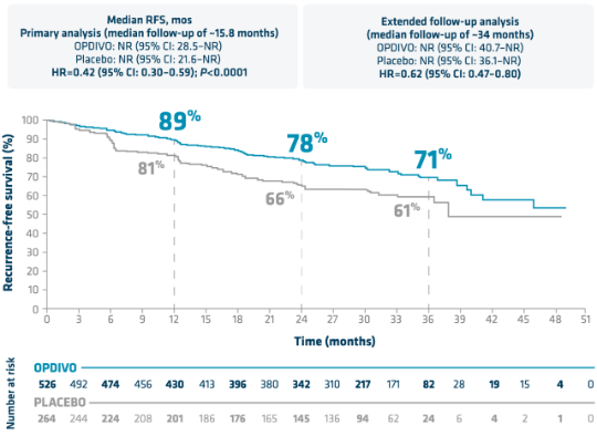 Checkmate 76K & Checkmate 238 Efficacy Data | OPDIVO® (nivolumab)
