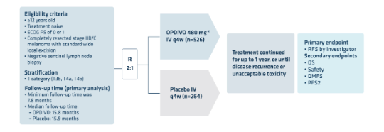 Checkmate 76K & Checkmate 238 Efficacy Data | OPDIVO® (nivolumab)