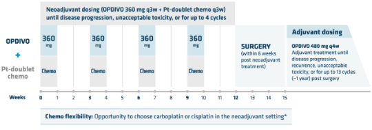 Perioperative OPDIVO® (nivolumab) + Chemo Efficacy Data for Resectable ...
