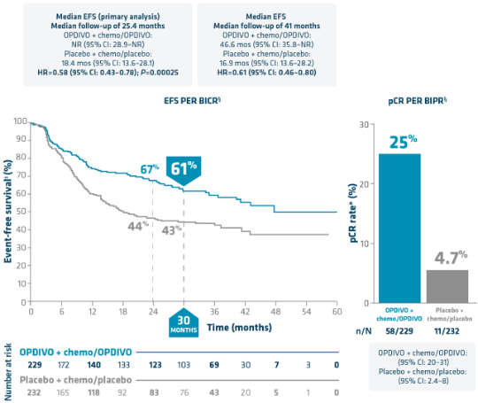 Perioperative OPDIVO® (nivolumab) + Chemo Efficacy Data for Resectable ...