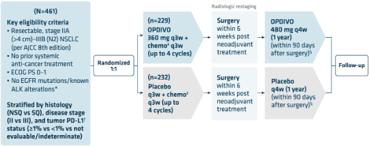Perioperative OPDIVO® (nivolumab) + Chemo Efficacy Data for Resectable ...