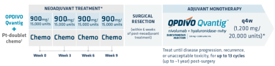 Perioperative OPDIVO® (nivolumab) + Chemo Efficacy Data for Resectable ...