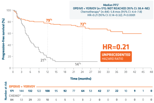 Efficacy in Colorectal Cancer (CRC) | OPDIVO® (nivolumab) + YERVOY® (ipilimumab)