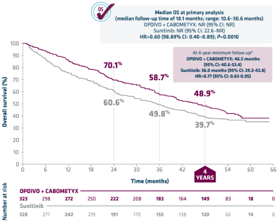 OPDIVO® (nivolumab) + CABOMETYX® (cabozantinib) Efficacy Data for aRCC