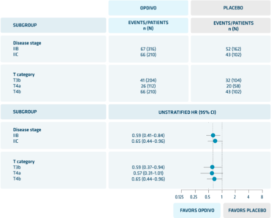 Checkmate 76K & Checkmate 238 Efficacy Data | OPDIVO® (nivolumab)
