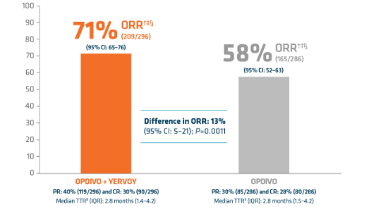 Efficacy in Colorectal Cancer (CRC) | OPDIVO® (nivolumab) + YERVOY ...