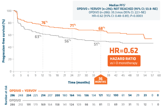 Efficacy in Colorectal Cancer (CRC) | OPDIVO® (nivolumab) + YERVOY® (ipilimumab)