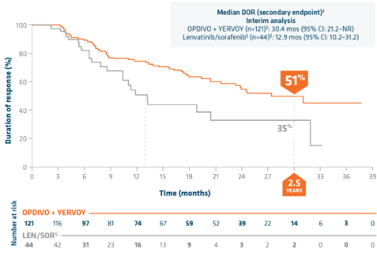 Efficacy in Hepatocellular Carcinoma (HCC) | OPDIVO® (nivolumab ...