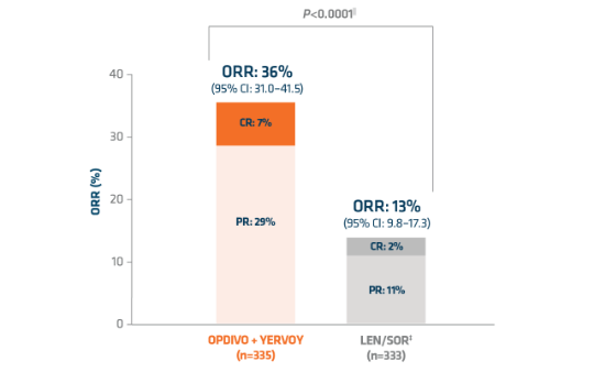 Efficacy in Hepatocellular Carcinoma (HCC) | OPDIVO® (nivolumab ...