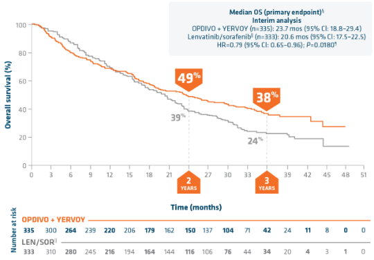 Efficacy in Hepatocellular Carcinoma (HCC) | OPDIVO® (nivolumab ...